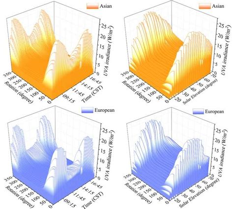 Diurnal Variations Of The Ambient Uv Irradiance Download Scientific Diagram