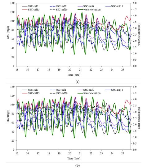 Temporal Variation Of Ssc Under Some Scenario Simulations During 11 Download Scientific Diagram