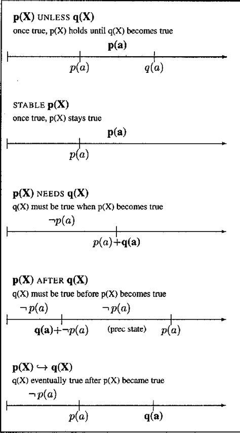 table 1 from applying refinement calculi to software process modelling