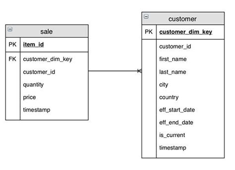 Running Dbt Transformations On Local Postgres Database By Saurabh