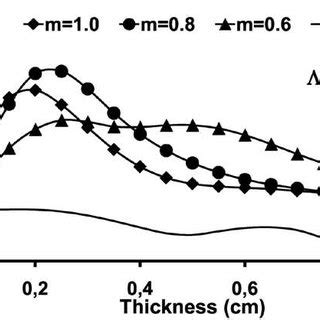 Difference Of The Values For The Diffraction Efficiency Amplified 100 Download Scientific