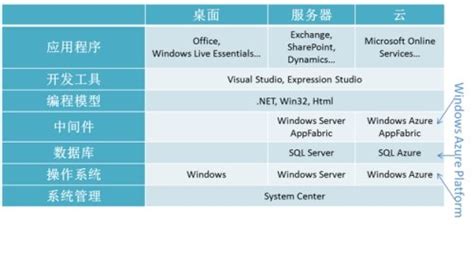 定位与产品结构 Windows Azure入门教学系列 Udn开源文档