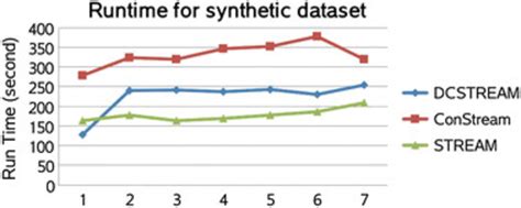 1 Runtime Comparison For Three Methods Download Scientific Diagram