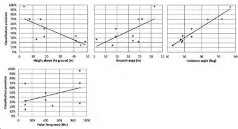 Plots Showing The Correlation Between Classification Precision Pc And