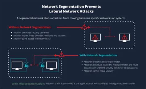 network segmentation enhanced security and performance for your