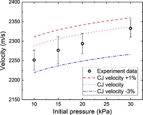 Detonation Velocity Chart At Joyce Stovall Blog