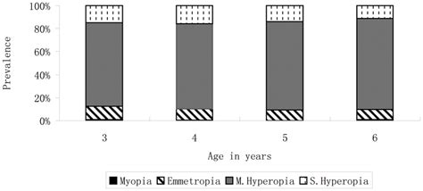 Prevalence Of Refractive Categories By Age To Facilitate Comparison Download Scientific