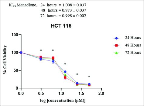 Percentage Viability Of Hct 116 Cell Line After 72 Hours Of Treatment
