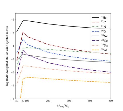 figure b4 imf weighted wind ejected masses as a function of initial