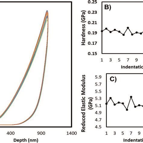 Nanoindentation Tests A Load Vs Depth Profile B Hardness C