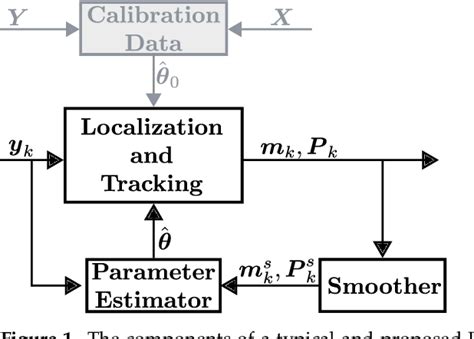 Figure 1 From Unsupervised Learning In Rss Based Dflt Using An Em Algorithm Semantic Scholar