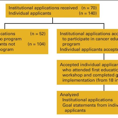 Example Of Evidence Integration Triangle For Distress Screening