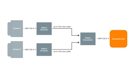Gmsl Cameras Grow Popular For Embedded Vision Projects Rhonda Software Camera Design House