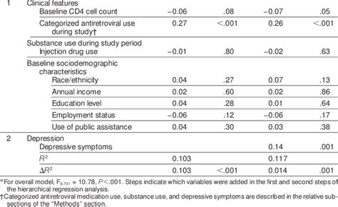 Standardized Coefficients For Hierarchical Linear Regression Model