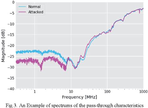 Table From Frequency Bandwidth Reduction Of High Frequency Intra Body Propagation