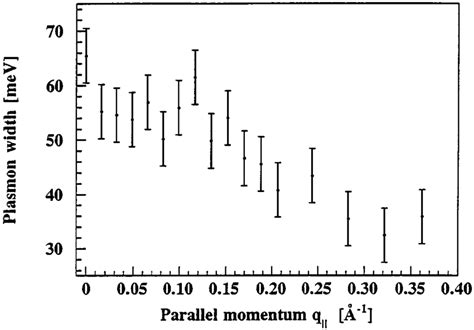 Experimentally Derived Plasmon Width Fwhm As A Function Of Parallel