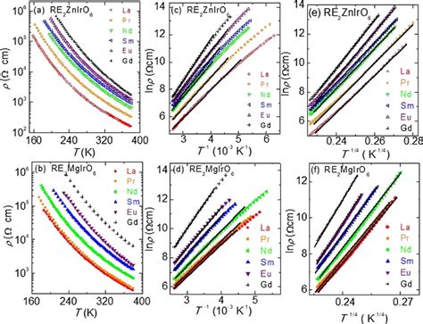 Temperature Dependence Of Resistivity And Fitting Data For Re2biro6