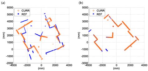 Electronics Free Full Text Scan Matching By Cross Correlation And