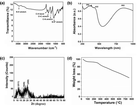 Ftir Spectrum A Uv Vis Spectrum B Xrd Pattern C And Tga Of