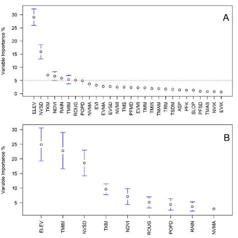 Variable Importance In Species Distribution Models Of Anopheles