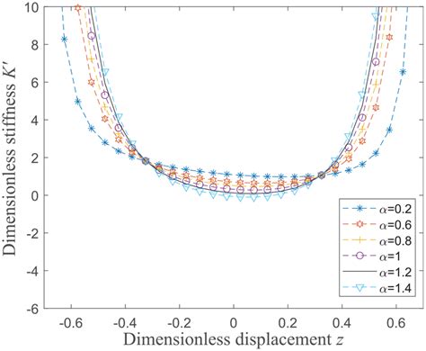 Dynamic Stiffness Curves Of Systems With The Various Values Of α Z Download Scientific