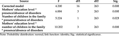 Glmm Model Results For Stai T Download Scientific Diagram