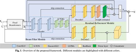 Figure From A Neural Beam Filter For Real Time Multi Channel Speech Enhancement Semantic Scholar