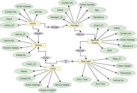 GATE PASS MANAGEMENT SYSTEM InstantEduHelp