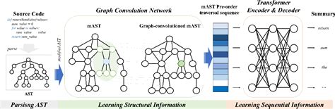 Figure 3 From Learning Sequential And Structural Information For Source Code Summarization