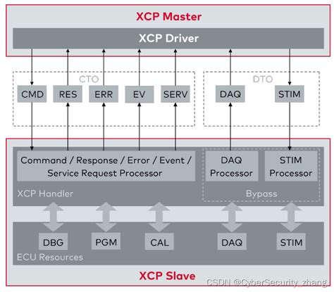 汽车标定技术 一 xcp概述 csdn博客