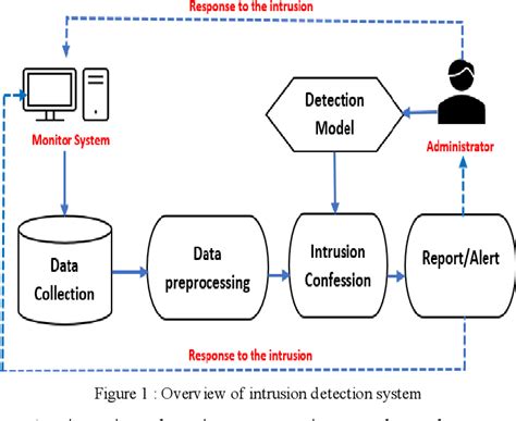 Figure From Study Of The SNORT Intrusion Detection System Based On Machine Learning Semantic