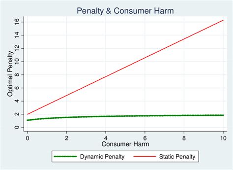Simulation Of Optimal Penalty In Dynamic And Static Enforcement Models Download Scientific Diagram