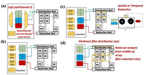 Formalism Of Dnn Accelerator Flexibility Sigarch