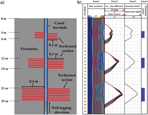 A Diagram Of The Logging Model Including Three Perforated Zones B Download Scientific