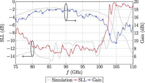 Measured Gain And Sll Of The Rexolite Lwa Download Scientific Diagram
