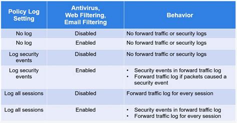 Fortigate Firewall Policy Logging Settings
