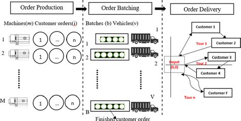 The Integrated Production Scheduling And Delivery Planning Procedure