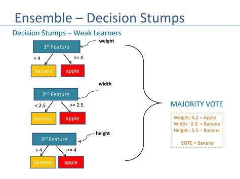 Machine Learning Ensemble Methods Pptx Technology And Computing