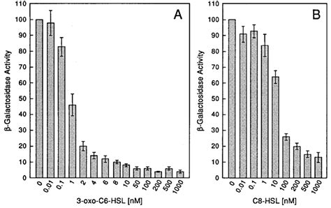 dependence of luxr repressor activity on acyl hsl signal concentration