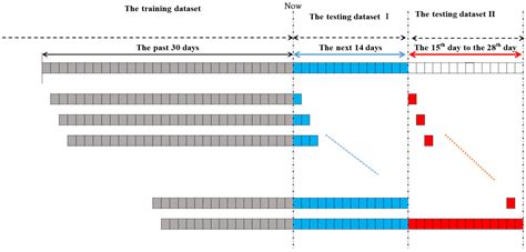 Electronics Free Full Text A Dual Long Short Term Memory Model In
