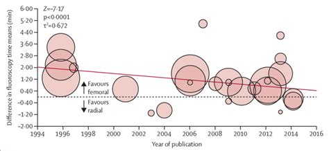 Meta Regression Analysis Of Eff Ects Of Time On Radiation Exposure Data