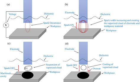 Figure 9 From Enhancing Edm Machining Precision Through Deep