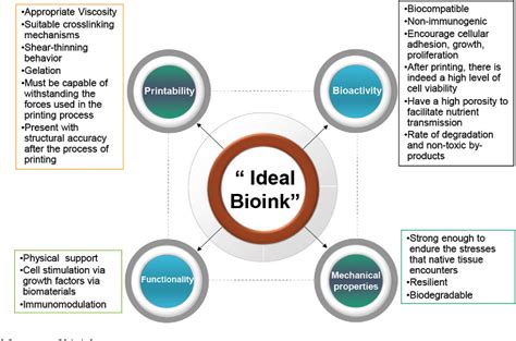 Figure 1 From A Review On Bioinks And Their Application In Plant Bioprinting Semantic Scholar