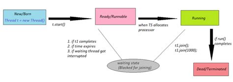 Guide To Join Threads In Java
