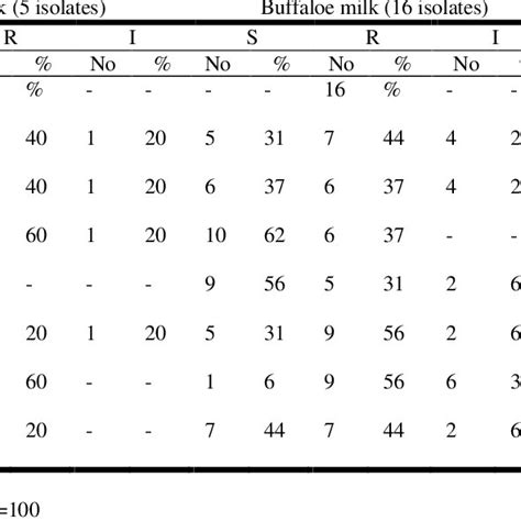 Antibiotic Sensitivity Patterns Of Staphylococcus Aureus From Different Download Table