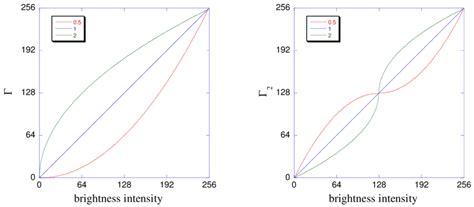 Fig B And Functions Used To Change The Dynamic Range Of An Image Download Scientific