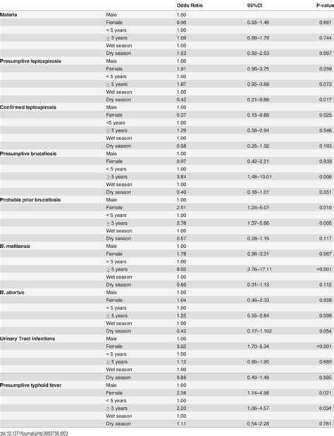 The Association Of Febrile Illnesses With Sex Age And Season