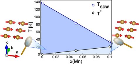 Phase Diagram Of Smfe1 X Documentclass[12pt]{minimal} Download Scientific Diagram
