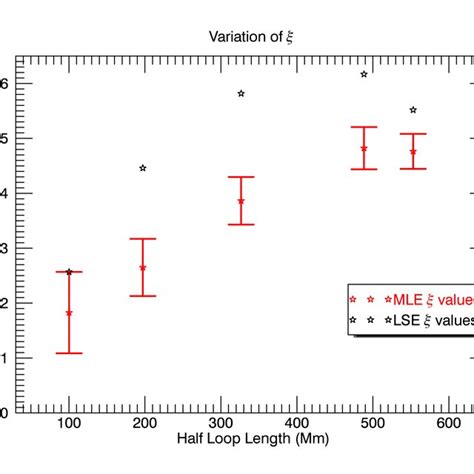 Variation Of Equilibrium Parameter ξ With Loop Length With Associated