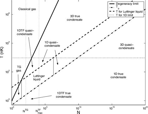 Phase Diagram Of A Trapped One Dimensional Bose Gas For A Trap Download Scientific Diagram